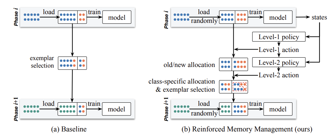 【连续学习之RMM算法】2021年NIPS期刊论文：RMM Reinforced Memory Management for Class ...