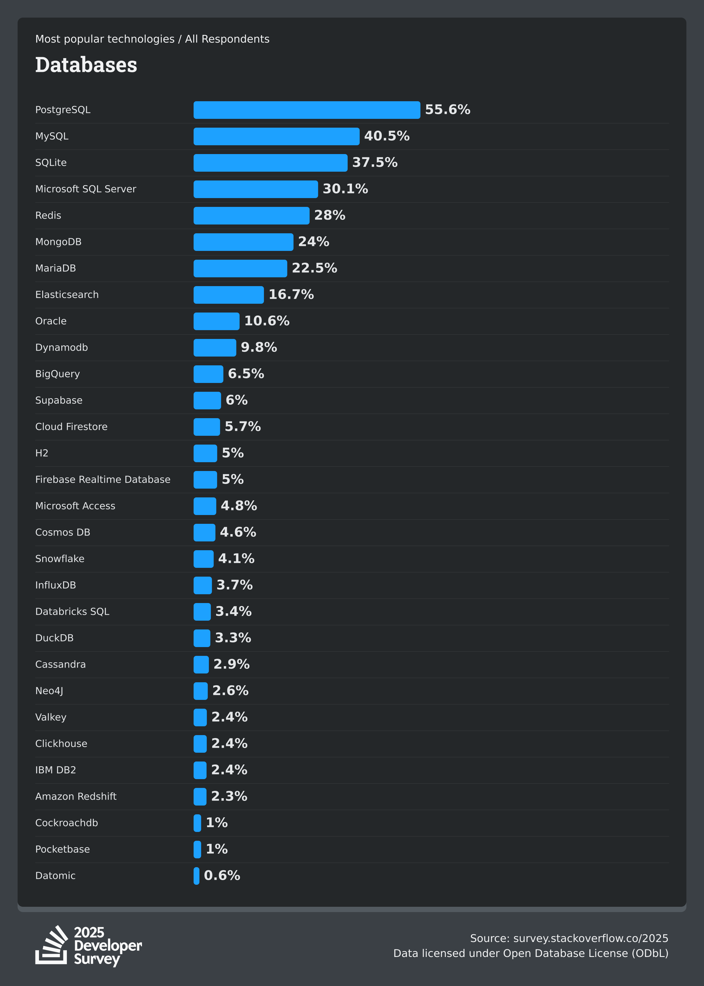 Stack Overflow 2025开发者调查结果公布，谁是最受欢迎的数据库？_数据库流行度排行榜-CSDN博客