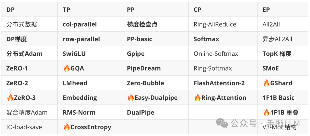 从 0 手撕 LLM 分布式训练：DP, ZeRO, TP, PP, CP, EP_手撕dp-CSDN博客