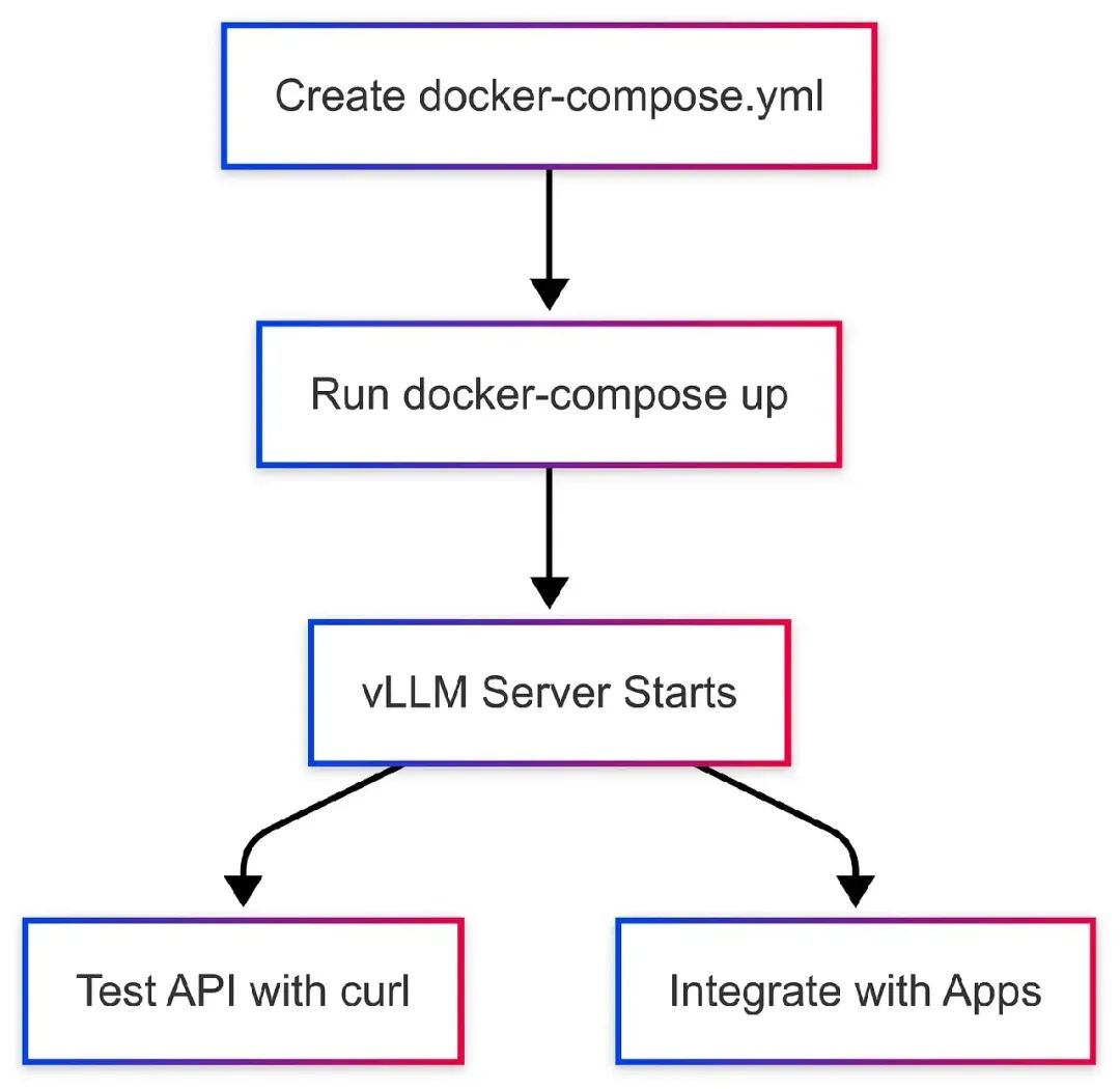 大模型部署新趋势：从 Ollama 到 vLLM 的必然之路 _vllm docker compose部署-CSDN博客