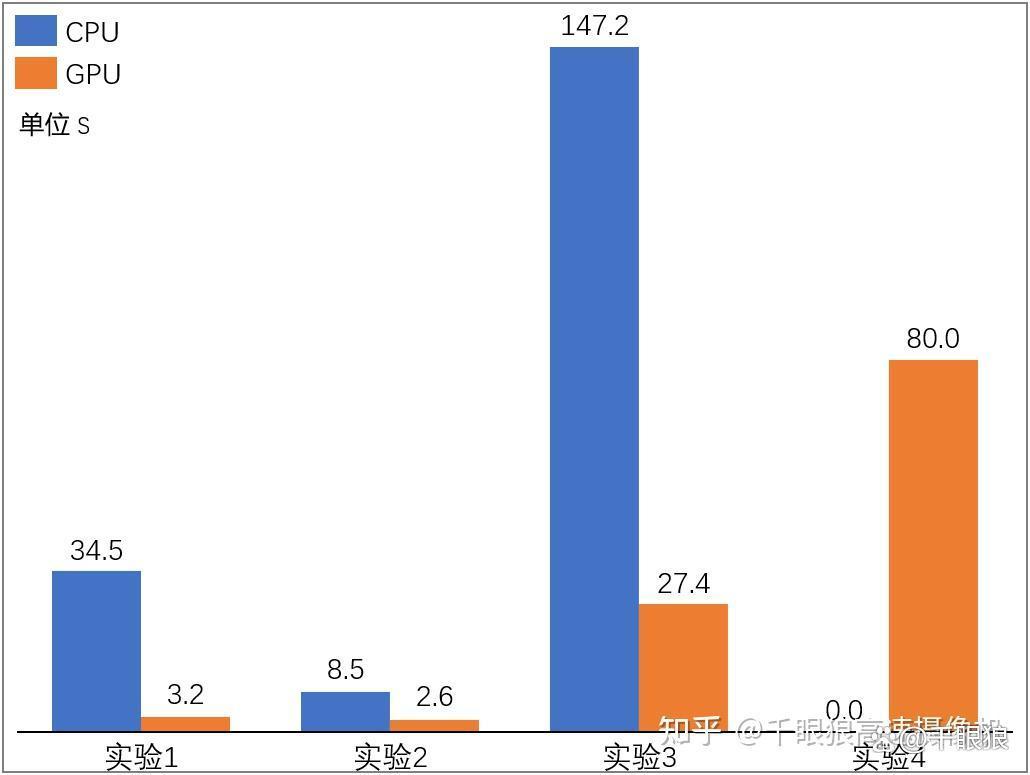 实验分享｜关于GPU提速3D3C-PIV流场计算的实验_互相关提速-CSDN博客