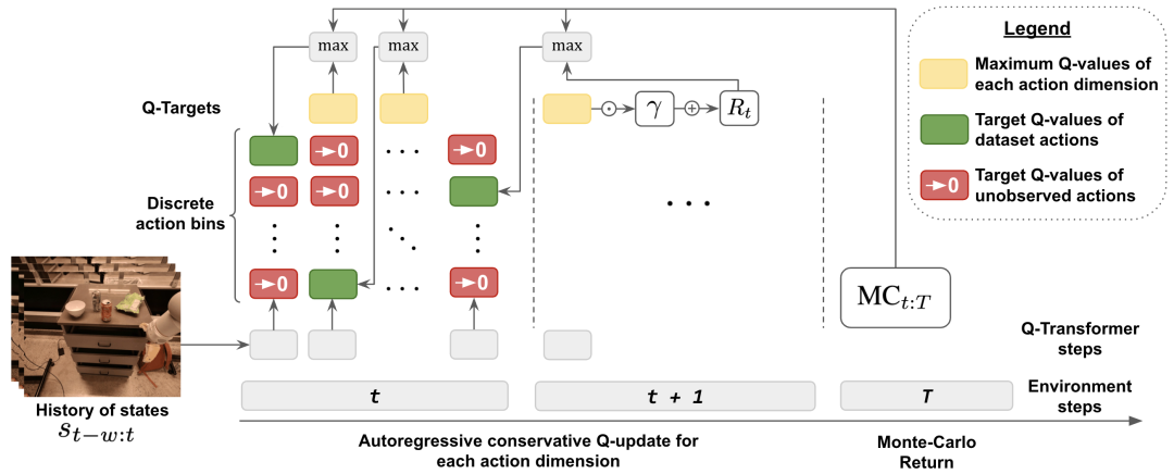 【重磅】Q-Transformer，谷歌DeepMind让大模型+强化学习成为机器人感知世界的大脑-CSDN博客