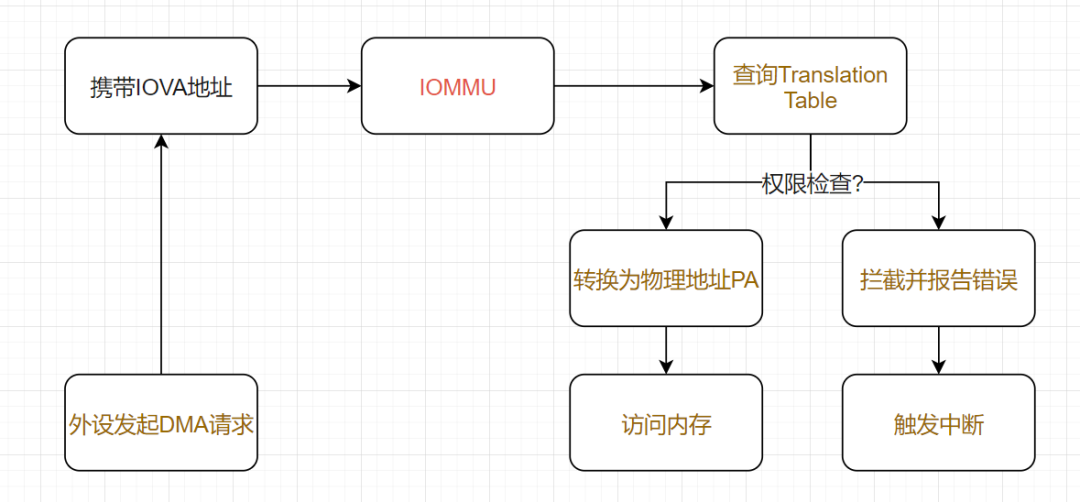 CPU中有MMU，那IOMMU是个啥？-CSDN博客