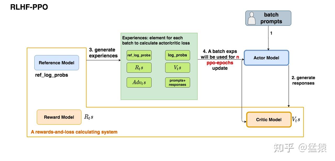 图解大模型RLHF系列之：人人都能看懂的PPO原理与源码解读_猛猿 ppo-CSDN博客