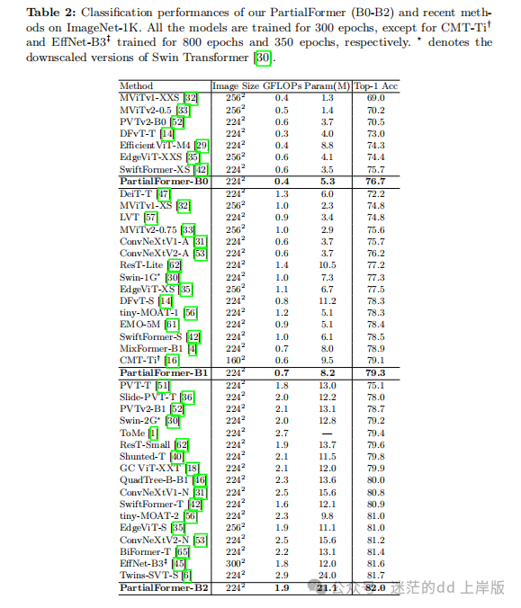 ECCV 2024 | Efficient Vision Transformers with PartialAttention_efficient vision transformers ...