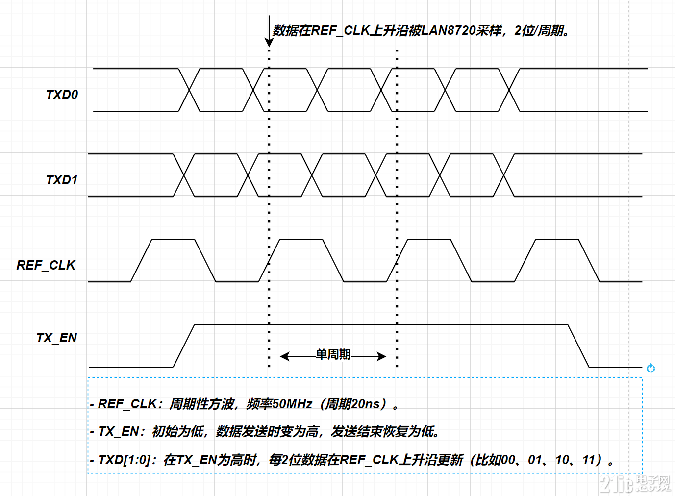 [开发工具] 揭秘以太网通信的幕后故事：RMII(以LAN8720为例)与MII(以DP83825为例)通信全解析-CSDN博客