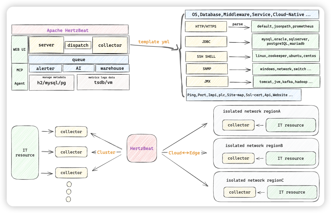 Apache HertzBeat™ 毕业成为 Apache 顶级项目！-CSDN博客