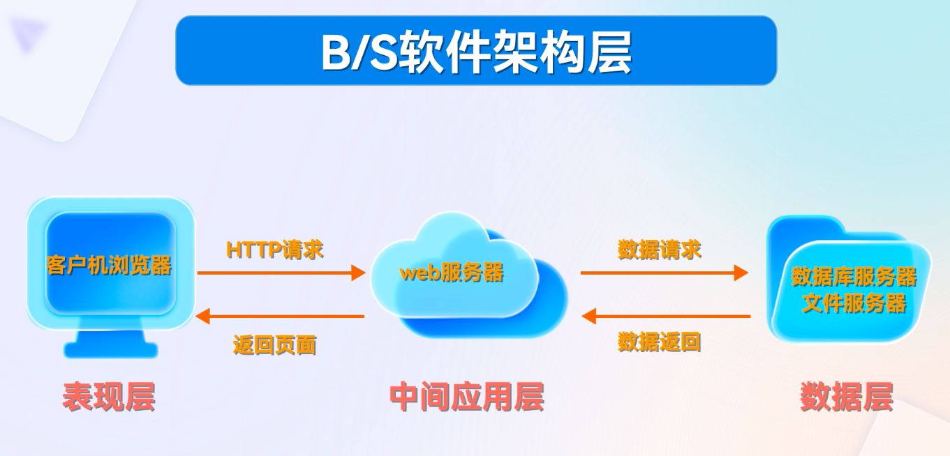 什么是B/S架构软件？如何实现远程访问？_bs端如何访问到局域网的设备-CSDN博客