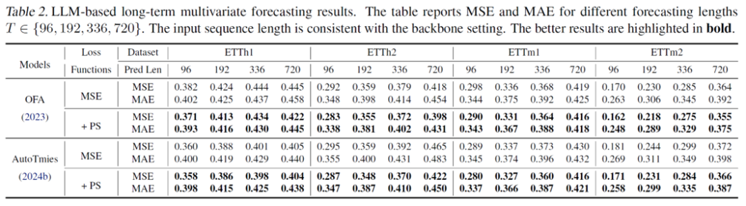 ICML 2025 | 时序预测新 Loss：Patch 级别结构损失-CSDN博客