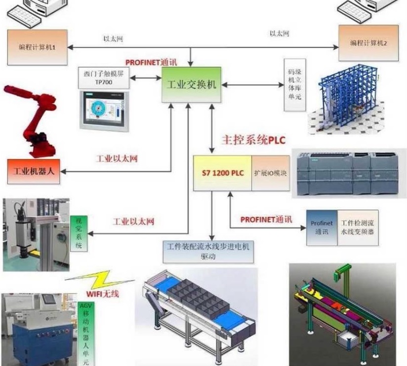 西门子1200码垛机程序和1200立体库码垛机带注释 ，程序结构清楚明了，注释齐全。 程序 涉...-CSDN博客