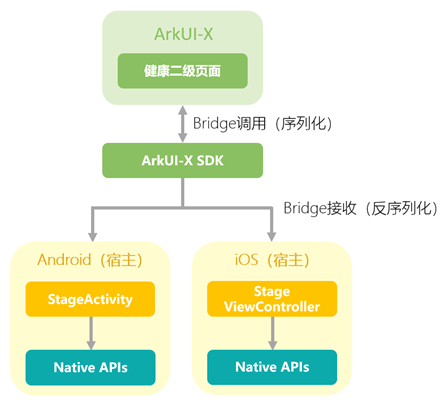 ArkUI-X跨平台技术落地-华为运动健康(二)-CSDN博客