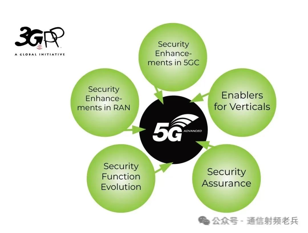 浅谈5G--＞5.5G的变化_3gpp关于5g协议标准的规划时间路线图-CSDN博客