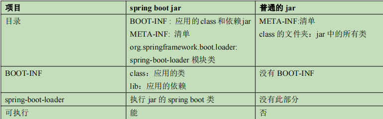 项目启动方式与autowired_springboot用开关控制是否autowired-CSDN博客