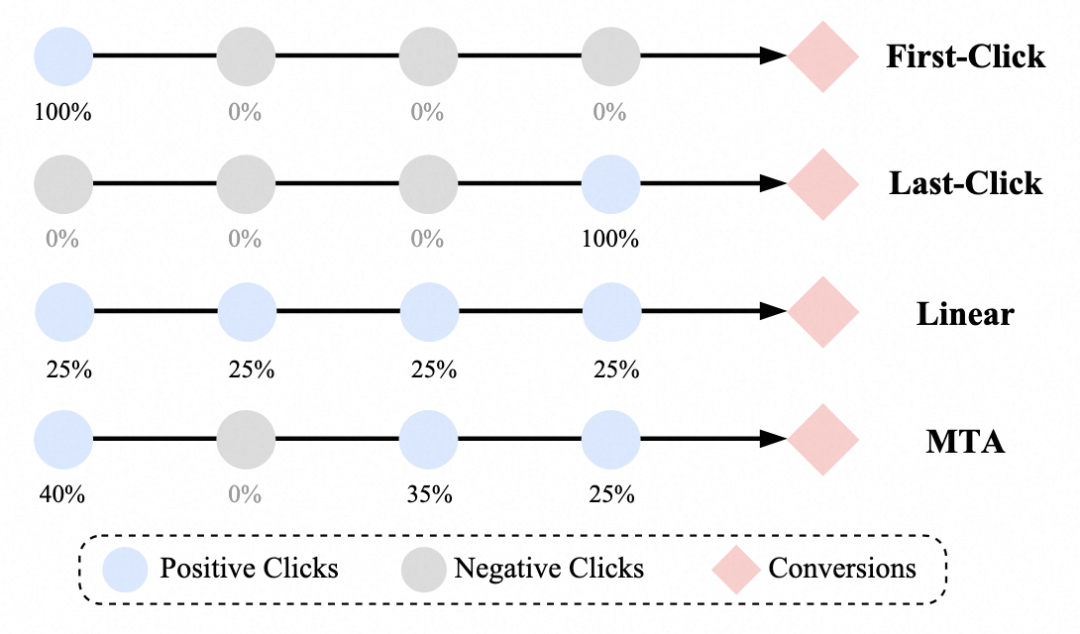 CIKM‘25 | 阿里妈妈展示广告提出基于多归因学习的CVR预估范式MAL-CSDN博客