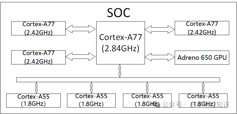 MCU和SOC有什么区别？_嵌入式_爱的si念-九章云极普惠算力