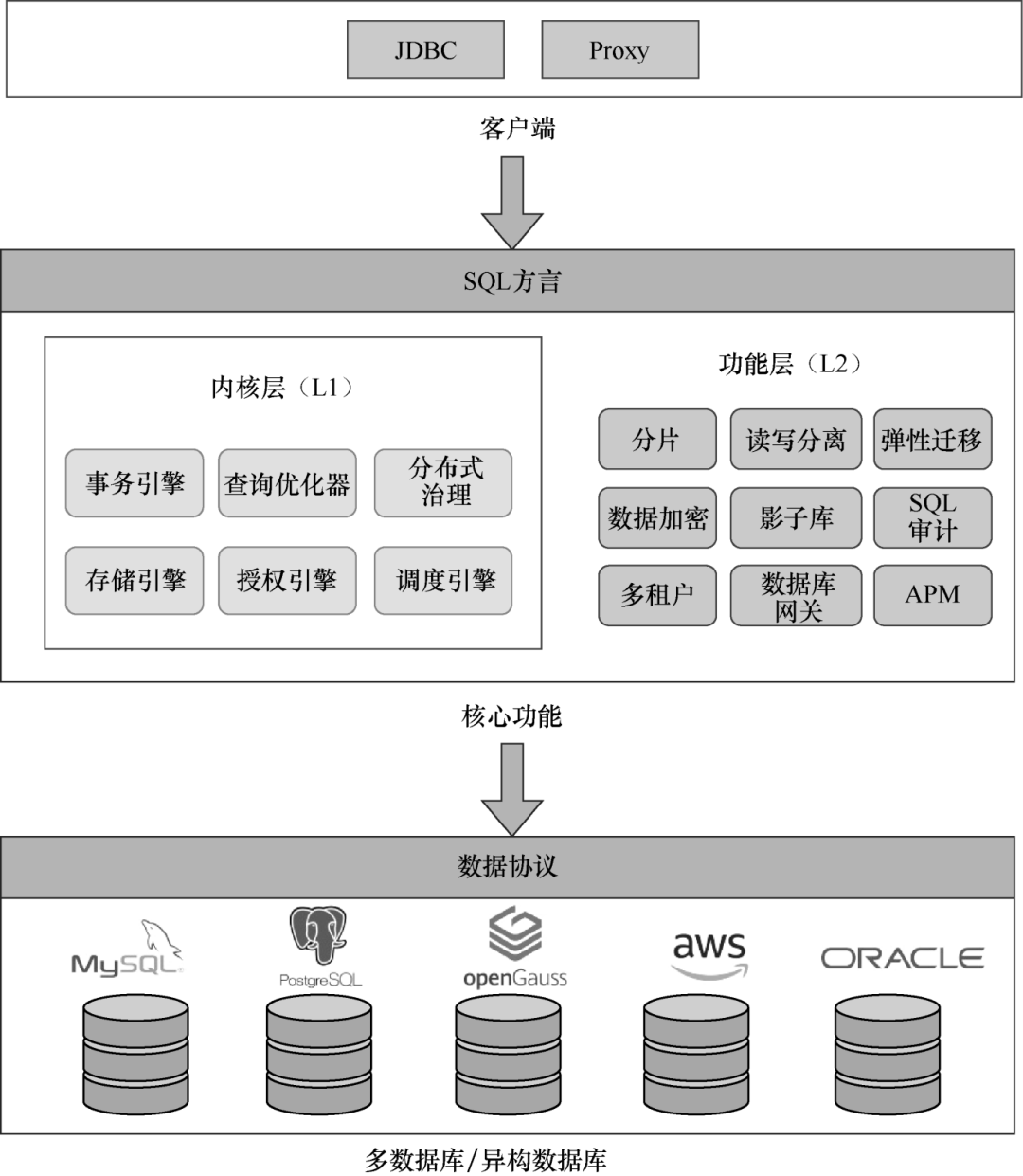 详解 Apache ShardingSphere 的架构和原理-CSDN博客