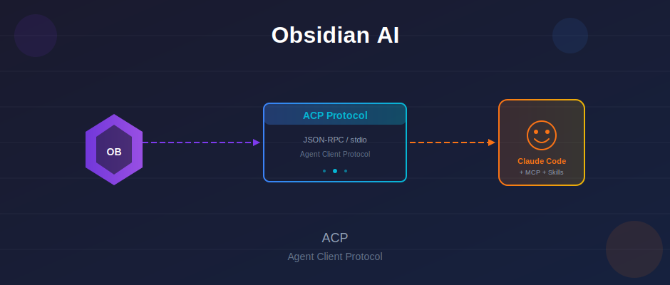 Obsidian AI新玩法：基于ACP协议的Agent Client完全指南（从入门到精通）_obsidian agent client ...