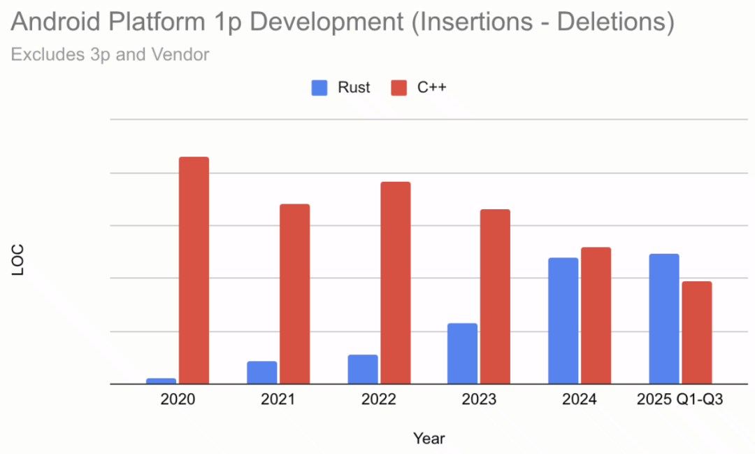 用了Rust，谷歌实测：Android上内存漏洞率比C/C++低1000倍！-CSDN博客