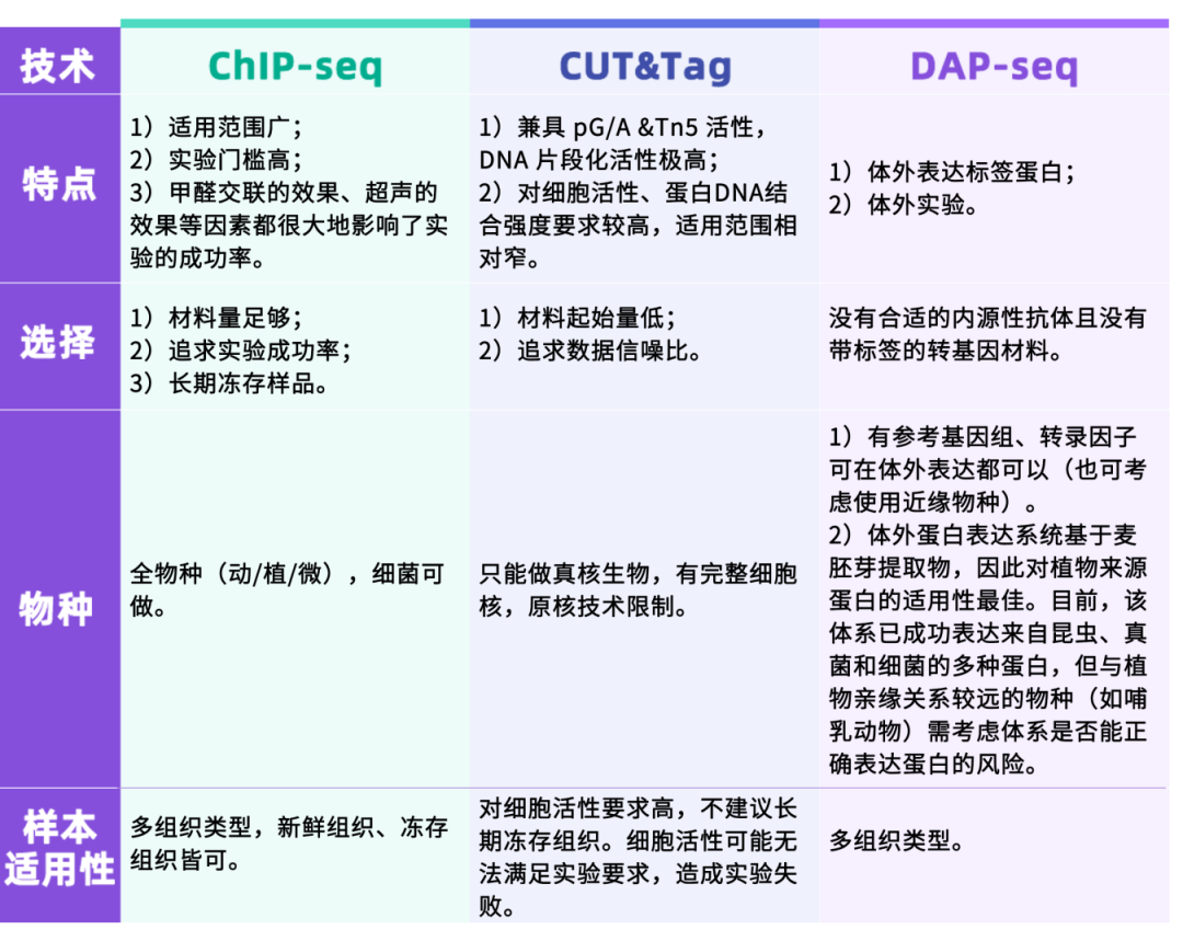 【技术应用】表观研究三剑客：ChIP-seq、CUT&Tag和DAP-seq，谁更适合你？_cut&tag和atac-seq技术的对比列表图-CSDN博客