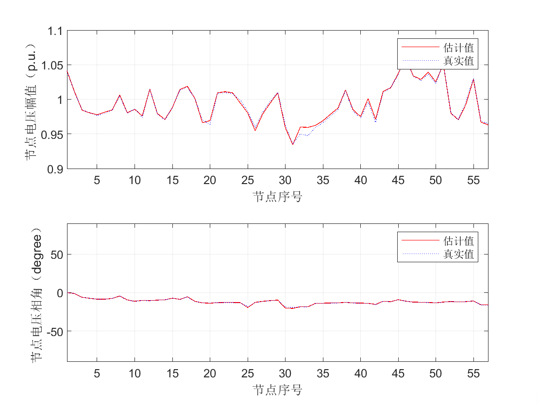 【WLSM、FDM状态估计】电力系统状态估计研究附Matlab代码-CSDN博客