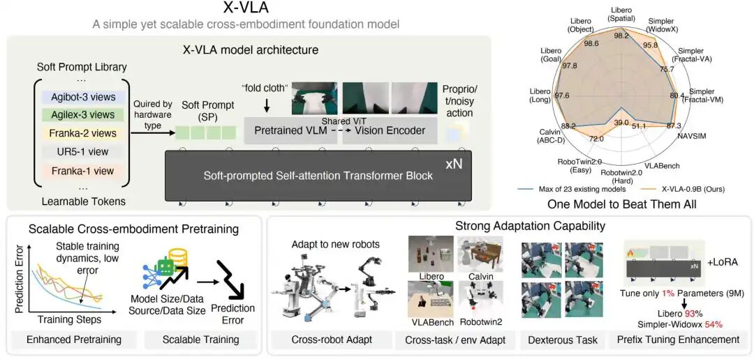 机器人连续叠衣120分钟！仅用0.9B参数实现五大SOTA｜清华AIR & 上海AI Lab开源-CSDN博客