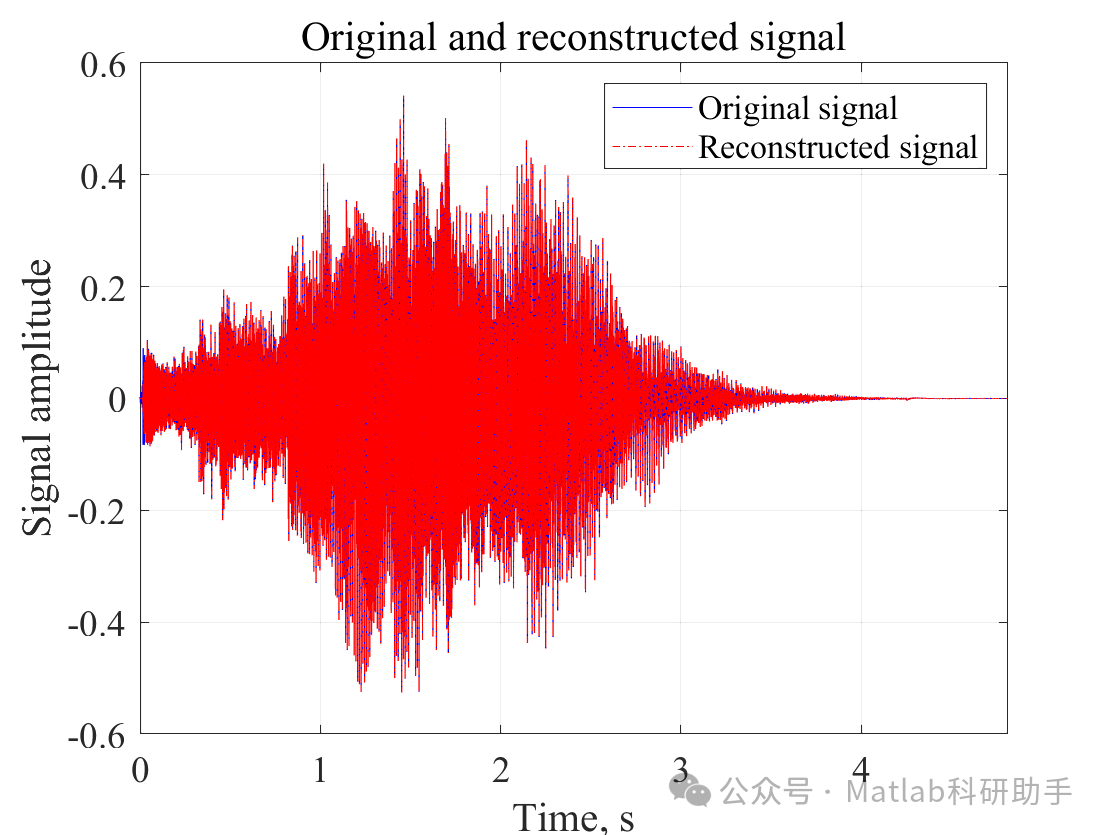 使用 Matlab 进行逆短时傅里叶变换 Istft附matlab代码 Csdn博客 9497