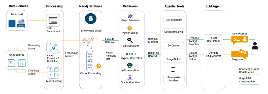 NeoConverse实践：GraphRAG与Agentic架构的完美结合-CSDN博客
