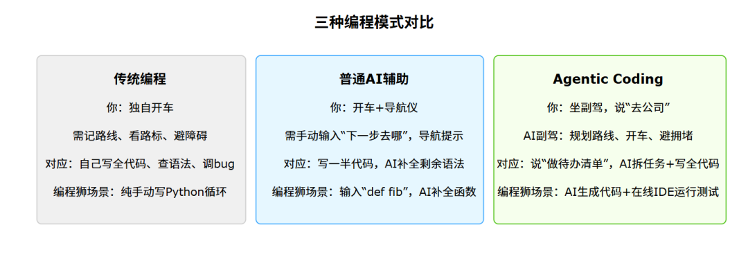 零基础小白入门指南：收藏这份Agentic Coding指南，让你的编程能力提升10倍！-CSDN博客