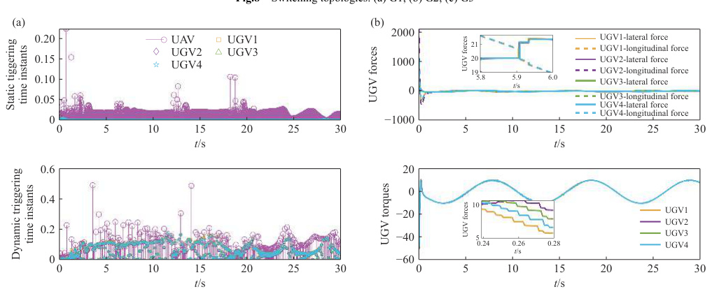 包括UGV和UAV在内的异构混合阶多智能体系统的一致性[动态和静态]（Matlab代码实现）-CSDN博客