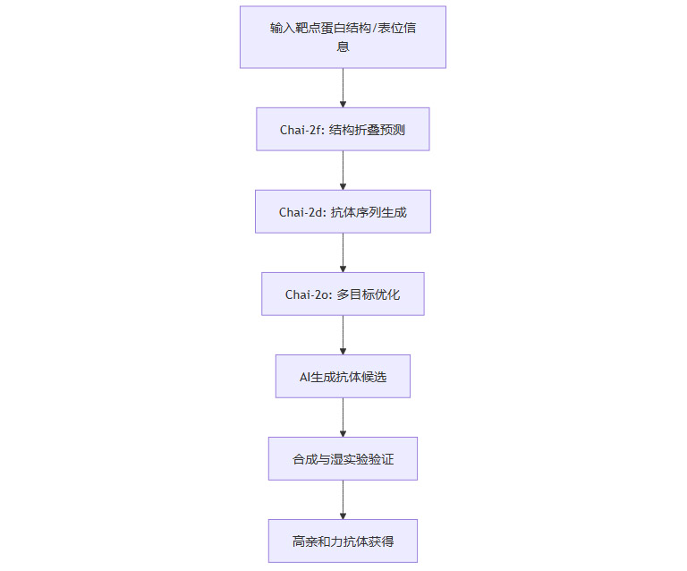 Chai-2 模型重磅登场：零样本设计开启抗体研发 “极速时代”-CSDN博客