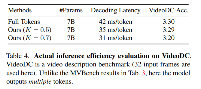CVPR 2025 | 视觉Token动态压缩新范式！西湖大学联合Salesforce提出DyCoke，加快VLLMs推理速度_a glimpse to compress: dynamic ...