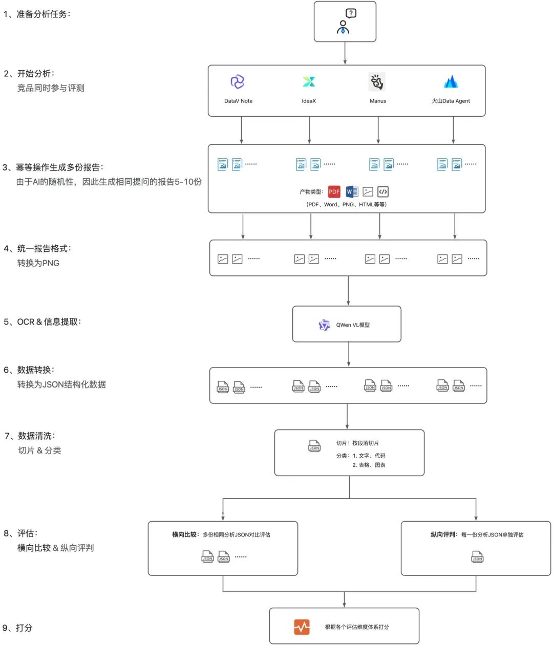 AI写高质量数据分析报告秘诀！DataV-Note评估体系深度揭秘！-CSDN博客