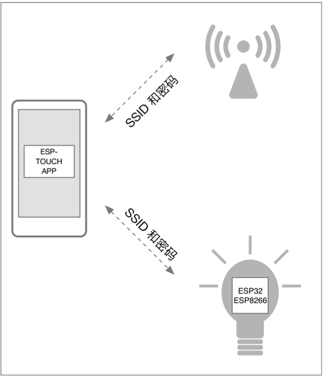 ESP-Touch智能配网是如何实现的_esp touch-CSDN博客