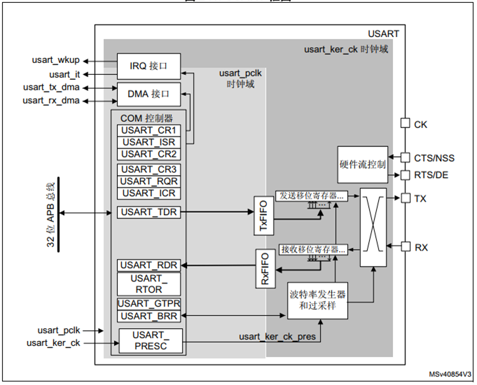 [STM32C0] 【STM32C092RC 测评】URAT-CSDN博客