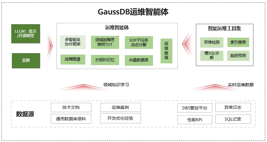 GaussDB AI大模型在智能运维场景的应用_ai大模型在智能运维方面的应用-CSDN博客