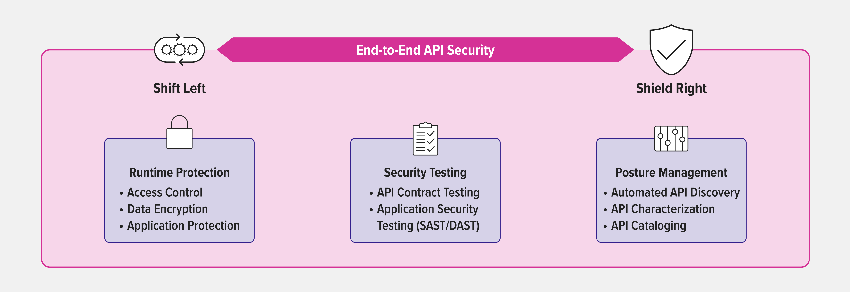 利用 API 安全防护的基本工具和最佳实践防御 API 攻击]_api防护安全设备有哪些-CSDN博客