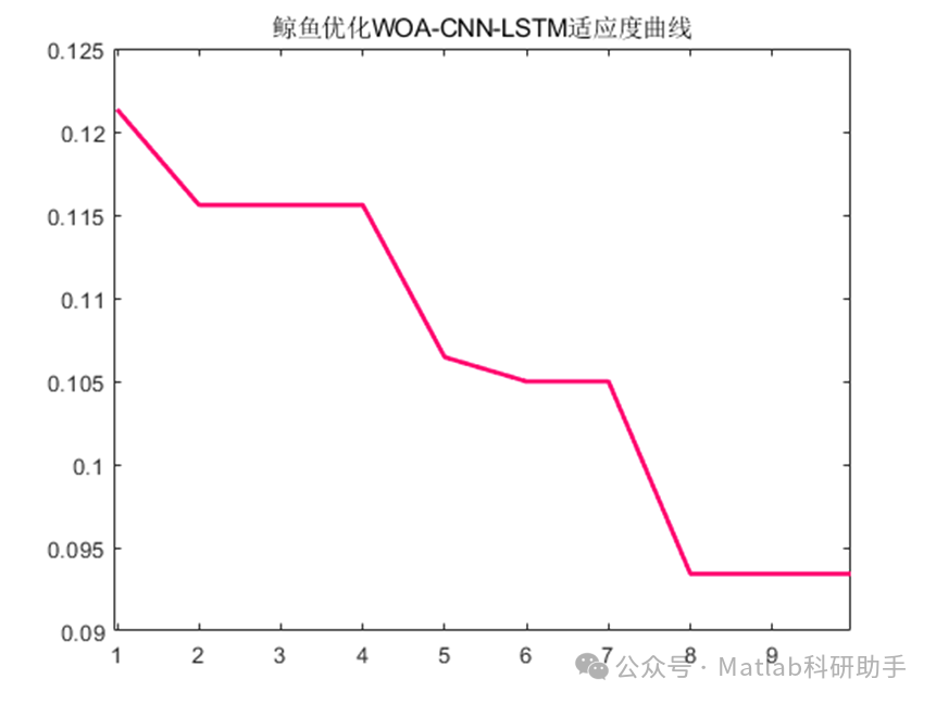 【WOA-CNN-LSTM】基于鲸鱼算法优化深度学习预测模型的超参数研究附Matlab代码_woa优化lstm算法超参数的代码-CSDN博客