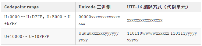 深入理解字符、字符集、编码（ASCII、Unicode、UTF-8、UTF-16、UTF-32）_字符编码-CSDN博客