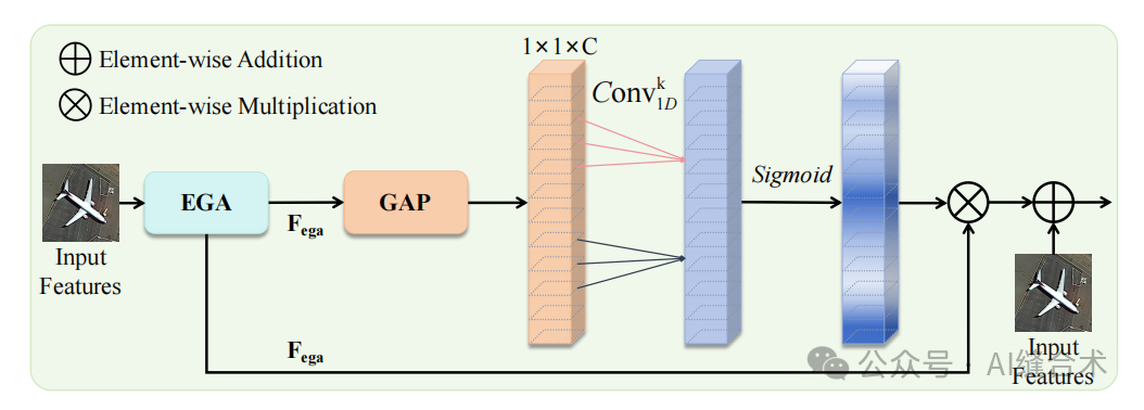 【TCSVT 2025】即插即用，边缘高斯聚合模块EGA，目标检测新SOTA！-CSDN博客