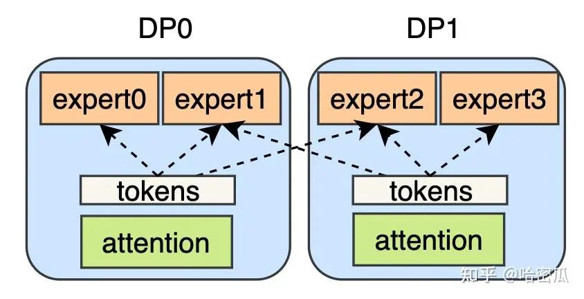 理解大模型训练并行技术：DP/TP/PP/SP/EP_tp, pp, ep, cp 关系 大模型并行-CSDN博客