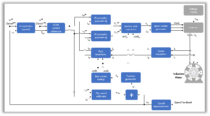电机FOC控制与Simulink电机仿真（上）_foc仿真-CSDN博客