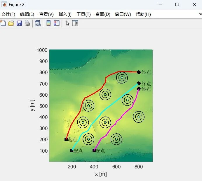 基于人工旅鼠算法(artificial Lemming Algorithm Ala) 的多个无人机协同路径规划(可以自定义无人机数量及起始点),matlab代码 Csdn博客