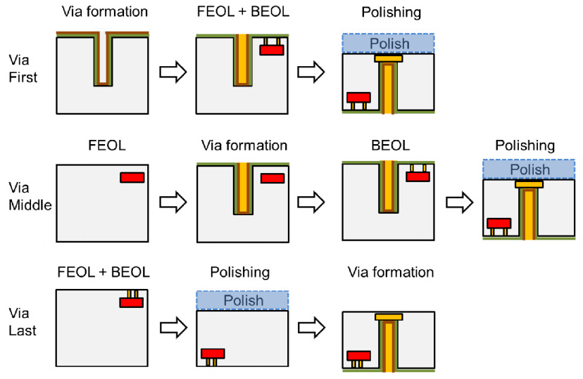 TSV （硅通孔技术）-CSDN博客