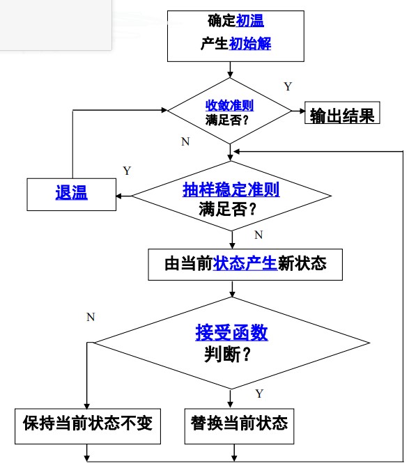 基于Python实现GA和SA求解函数优化问题及TSP问题_ga和sa的参数设置-CSDN博客