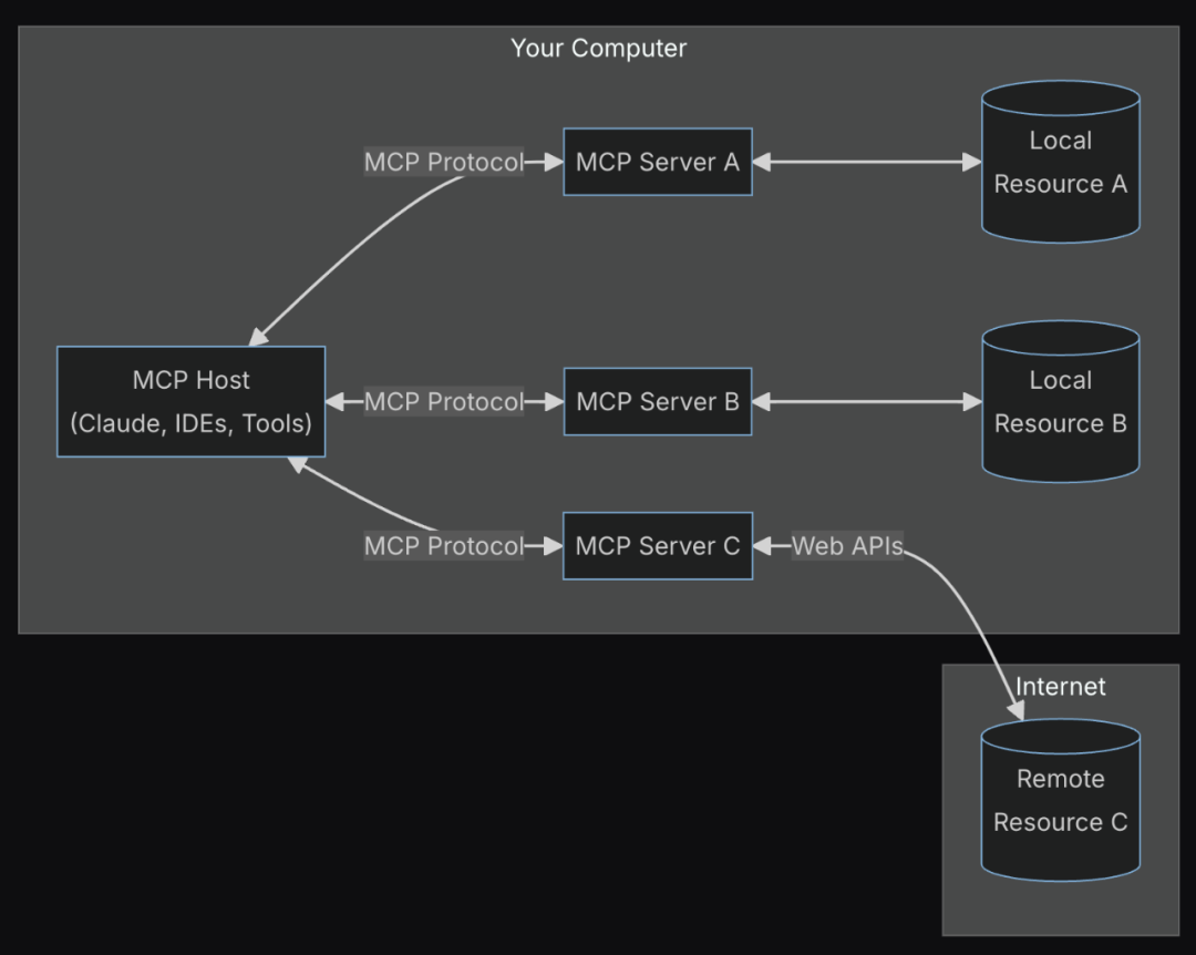 炸裂！Anthropic 重磅开源「模型上下文协议」MCP，LLM 应用要变天, AGI真的近了-CSDN博客