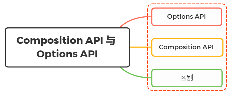 Vue3.0 所采用的 Composition Api 与 Vue2.x 使用的 Options Api 有什么不同？_vue3采用的compositionapi和vue2的 ...