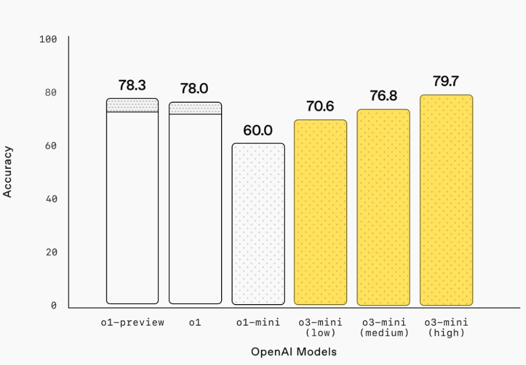 OpenAI连夜上线 o3-mini，甚至免费_openai 试用-CSDN博客