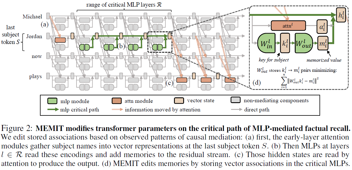 论文解读：MASS-EDITING MEMORY IN A TRANSFORMER（MEMIT）-CSDN博客
