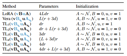(NAACL-2024)Tied-LoRA：通过 Weight Tying 提高 LoRA 的参数效率_tiedlora-CSDN博客