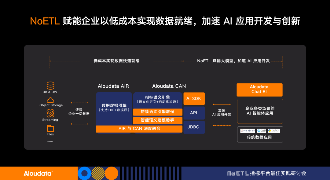 ChatBI新高度：这款Agent，破除「数据幻觉+深度洞察」两大难关_aloudata agent-CSDN博客
